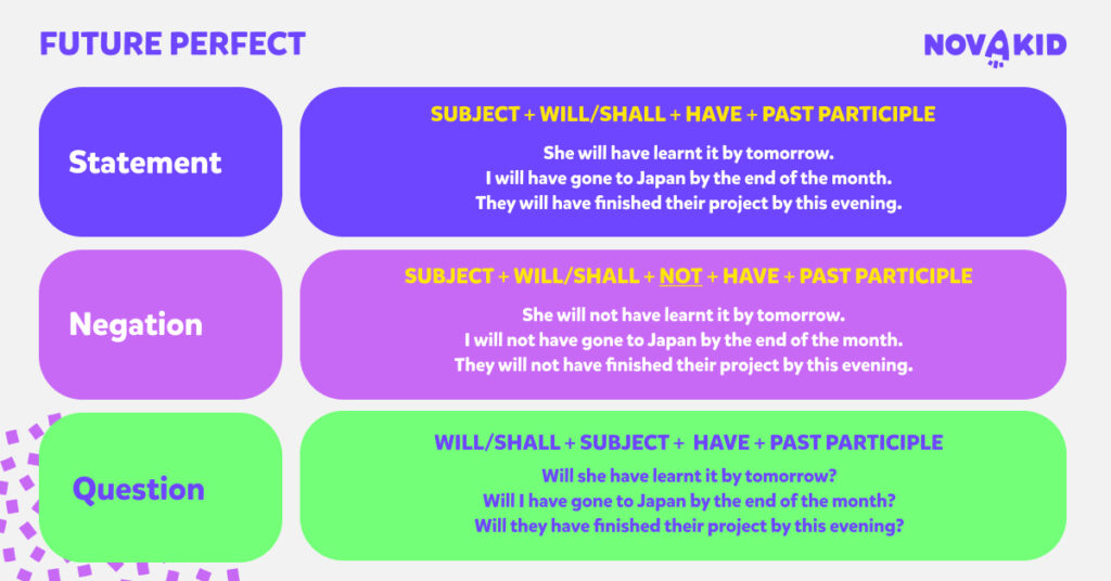 Czas Future Perfect | Kompletny przewodnik po czasie