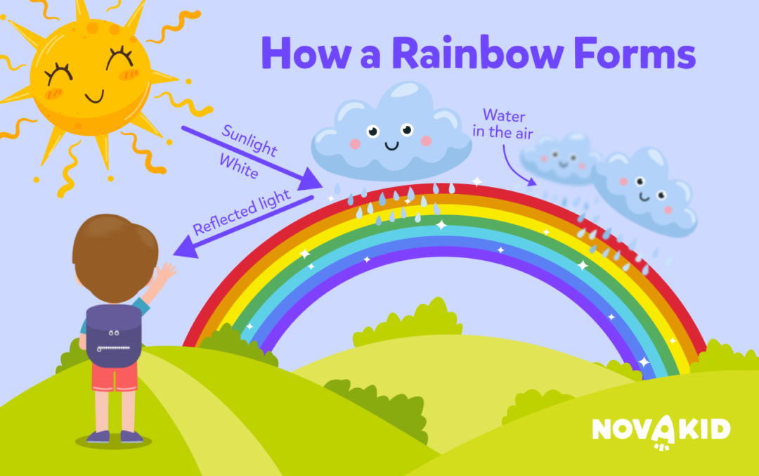 Jak powstaje tęcza – zrozum i pokaż dziecku w 3 minuty!