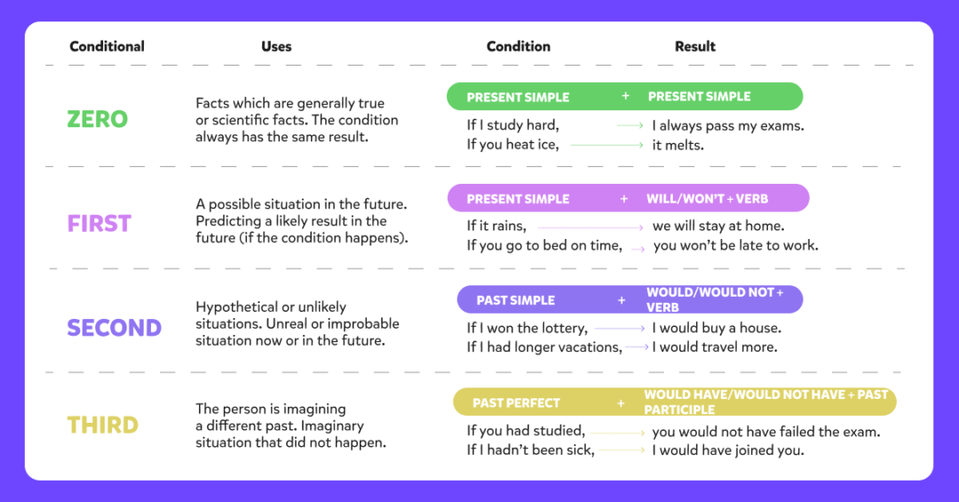 Mixed Conditionals - Mieszane tryby warunkowe w języku angielskim