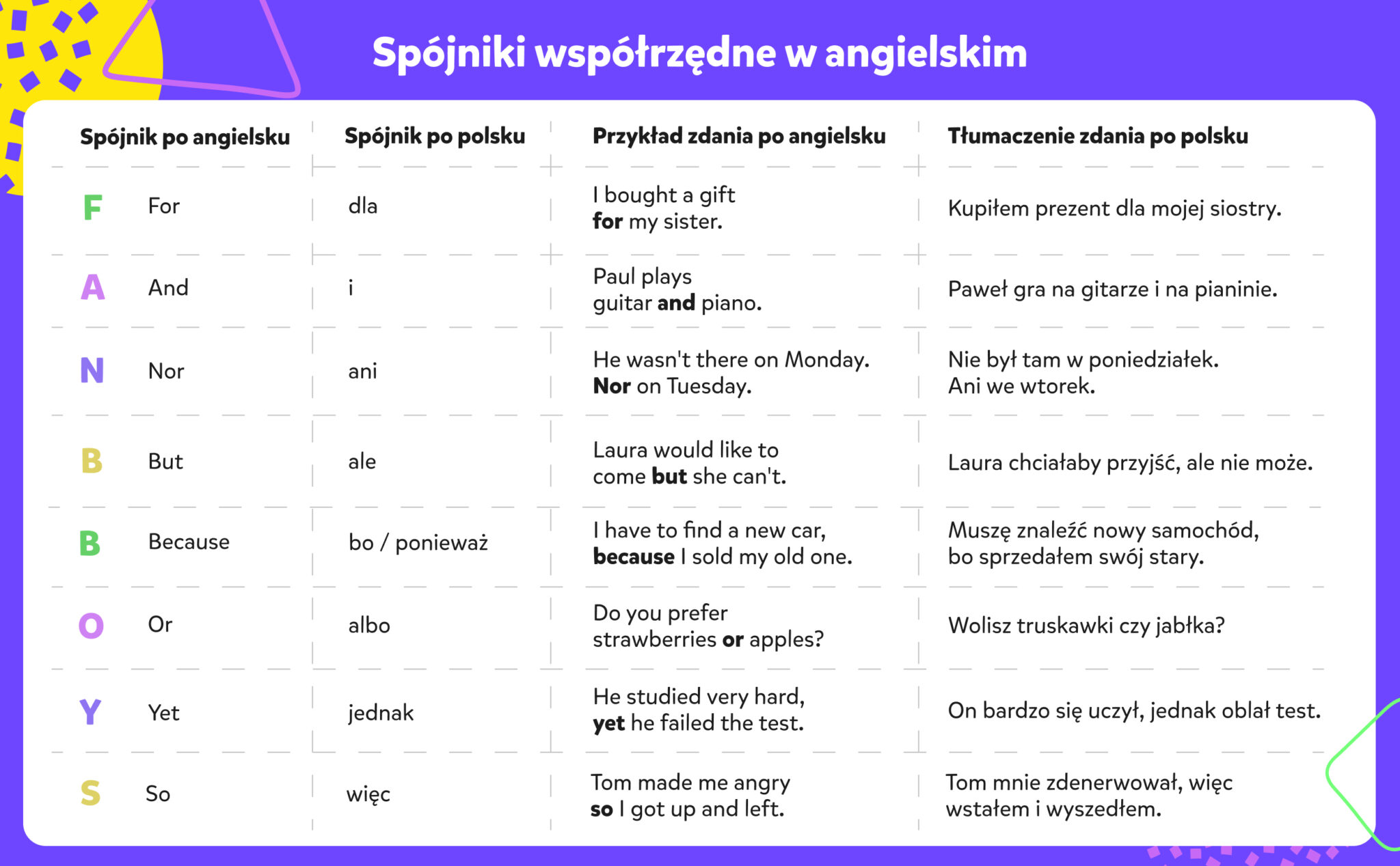 Spójniki w języku angielskim | Poznaj wszystkie linking words