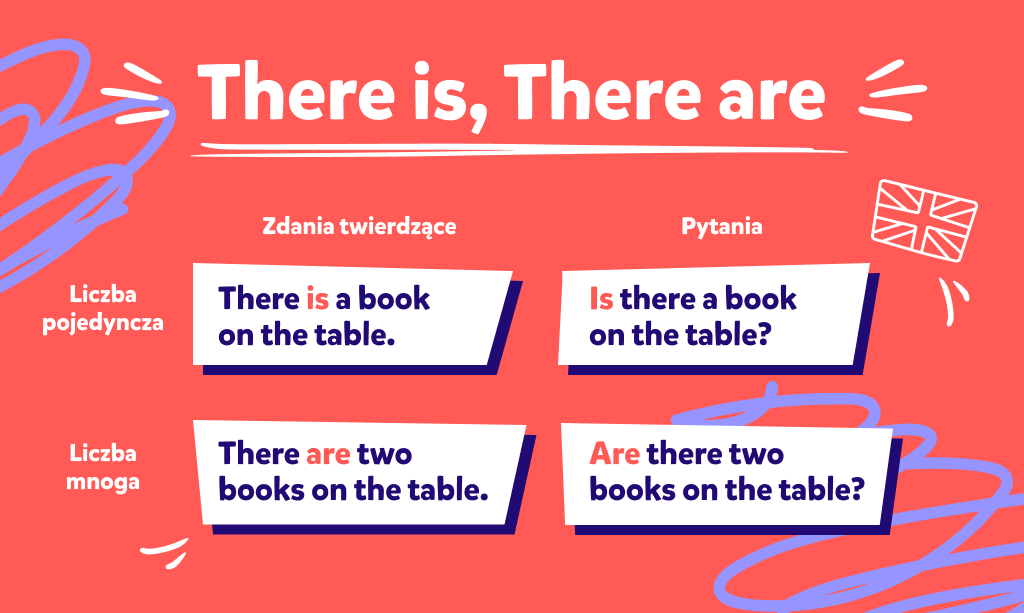 There is, there are – jak ich poprawnie używać?